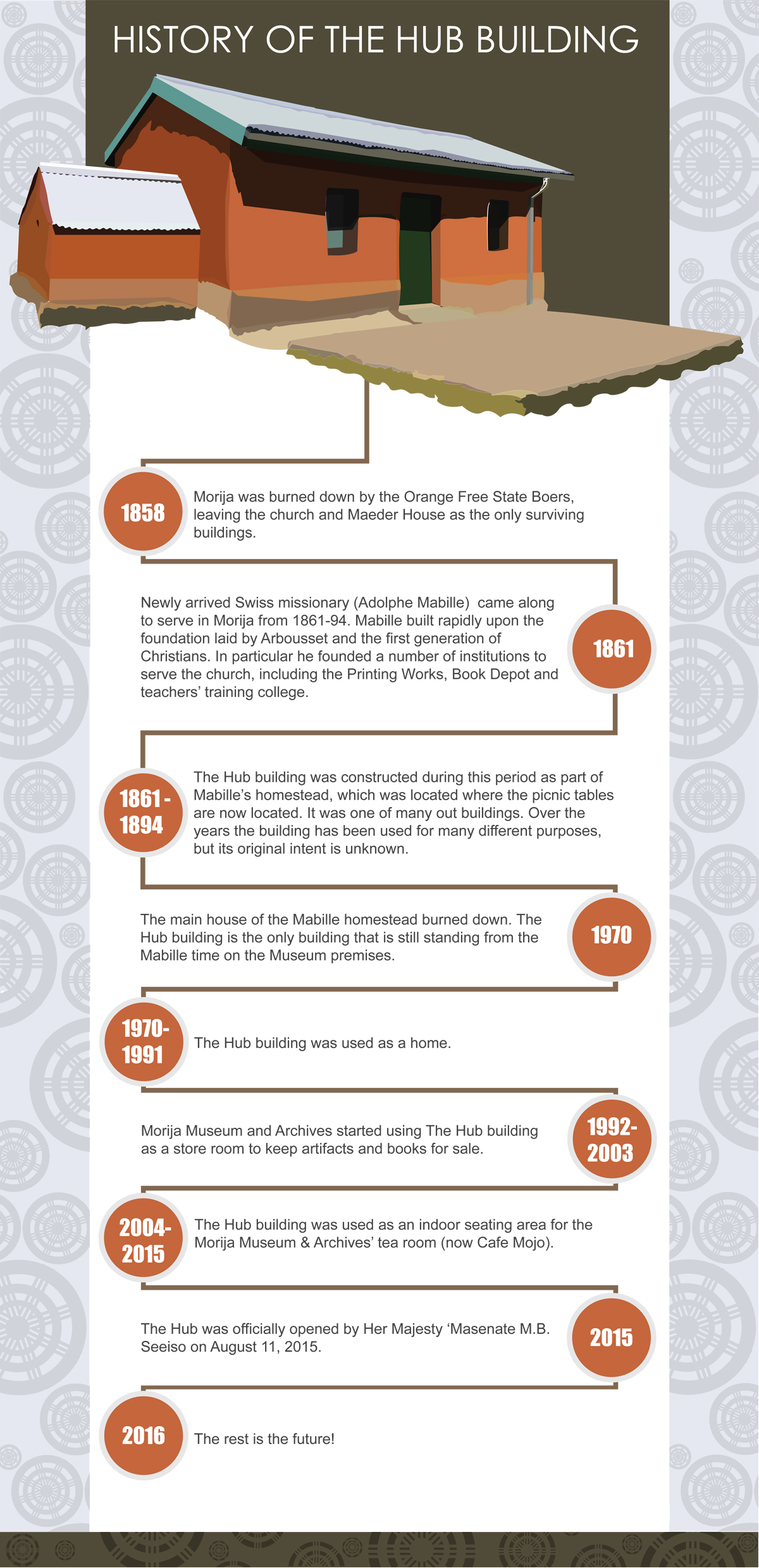 Infograph – History of the Hub building – The Hub